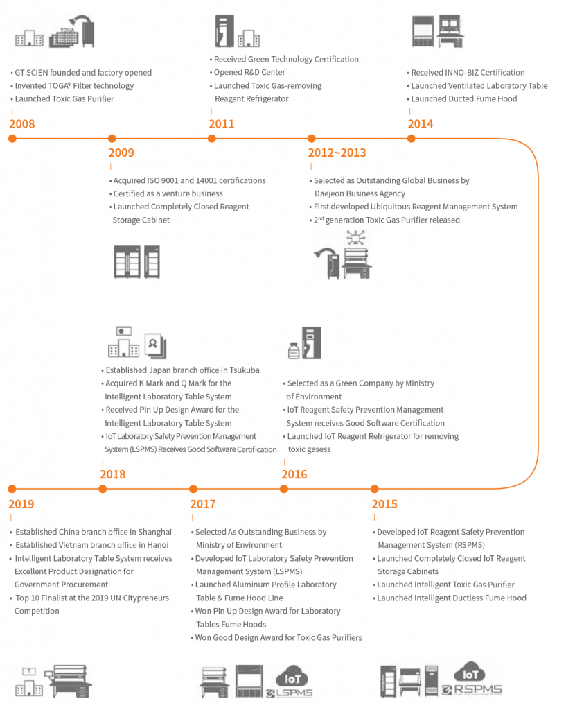 COMPANY - GT SCIEN US